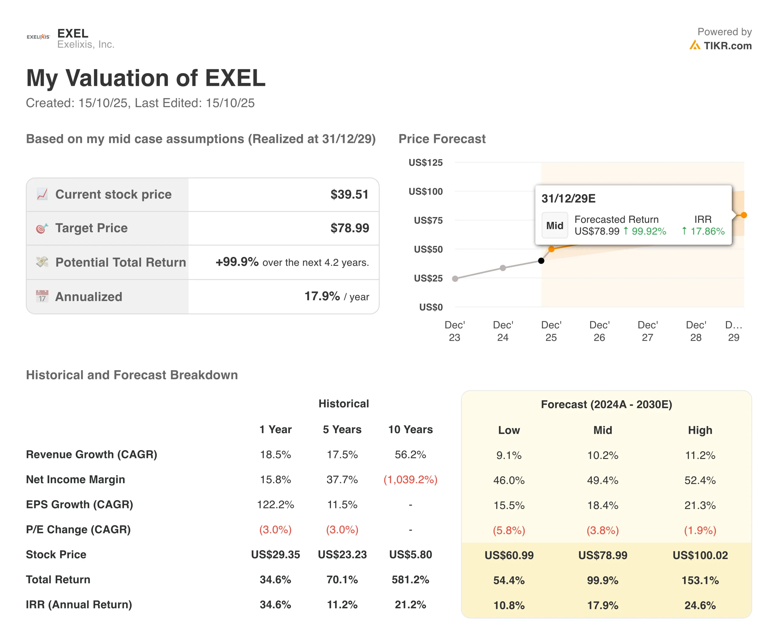 Exelixis 股票：具有 54% 上升潜力的生物技术成功案例 | TIKR.com