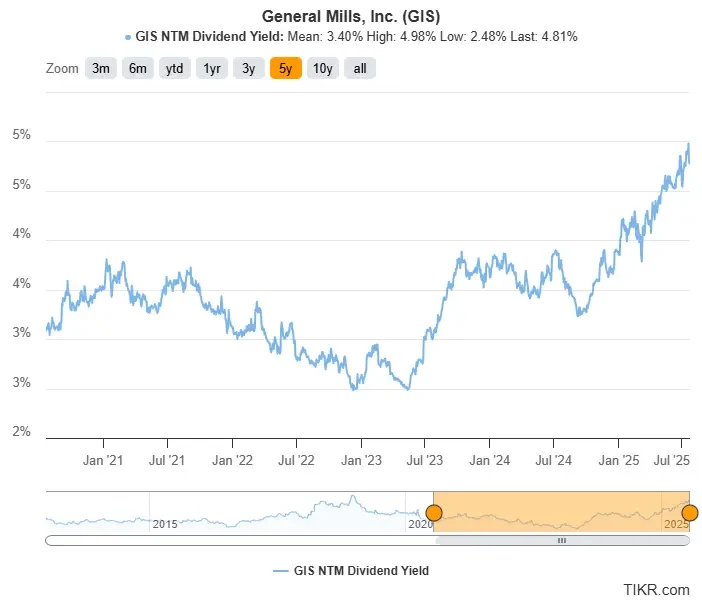 General Mills (GIS) Offers High 4.8% Yield and, But Slowing Growth ...