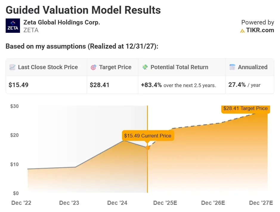 Analysts Say Zeta Stock Could Have 80% Upside Today, Here's Why | TIKR.com