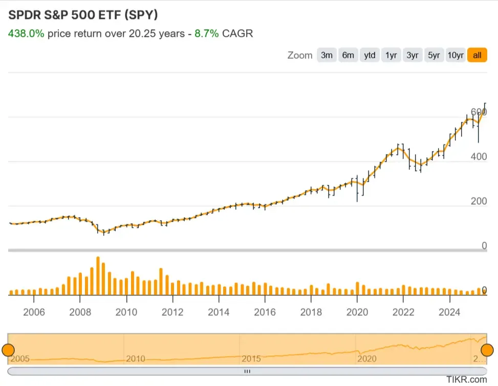 S&P 500 ETF (SPY) Top Holdings | TIKR.com