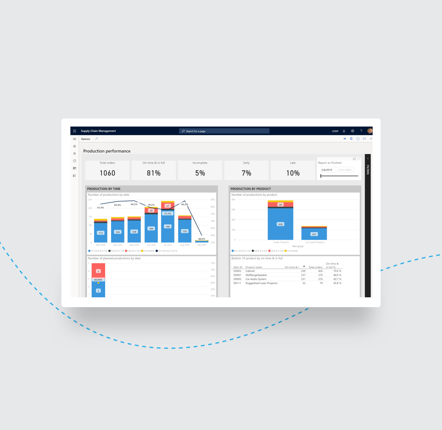 Microsoft Dynamics 365 Supply Chain Management | Tisski