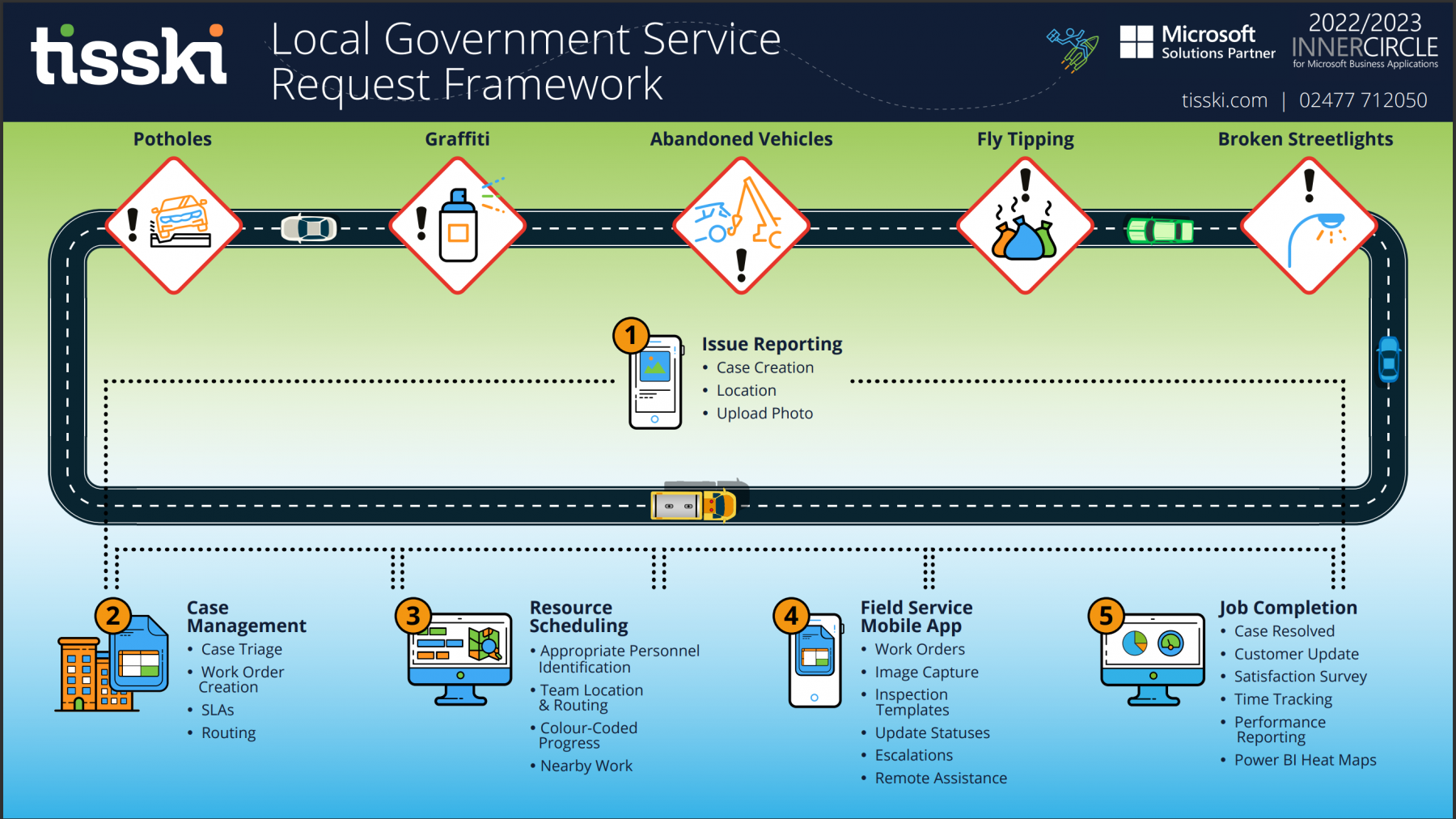 Service Request Framework for Local Councils | Tisski