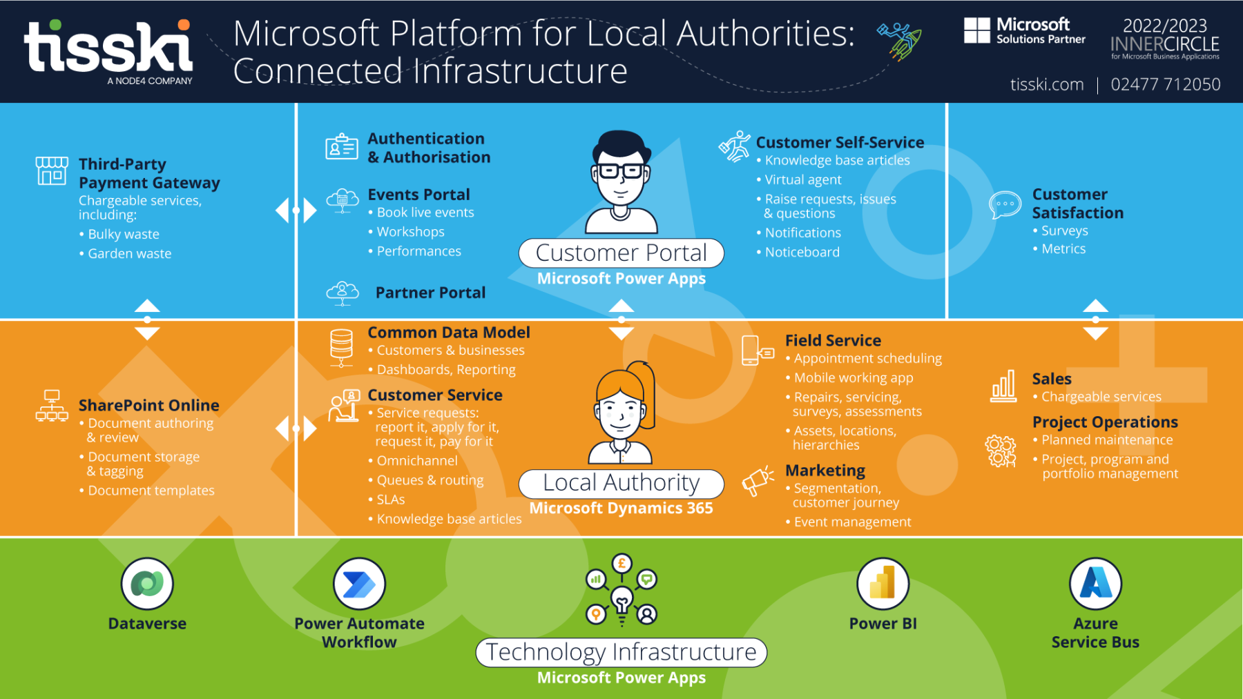 Using Microsoft Tech for a Seamless Experience | Tisski