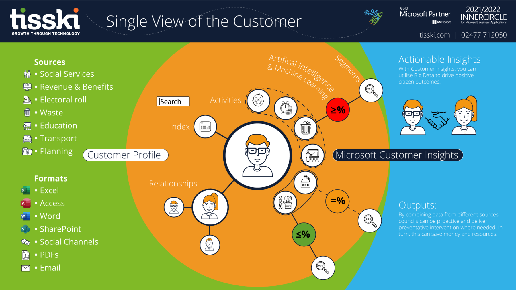 Local Councils and the Single Customer View |Tisski