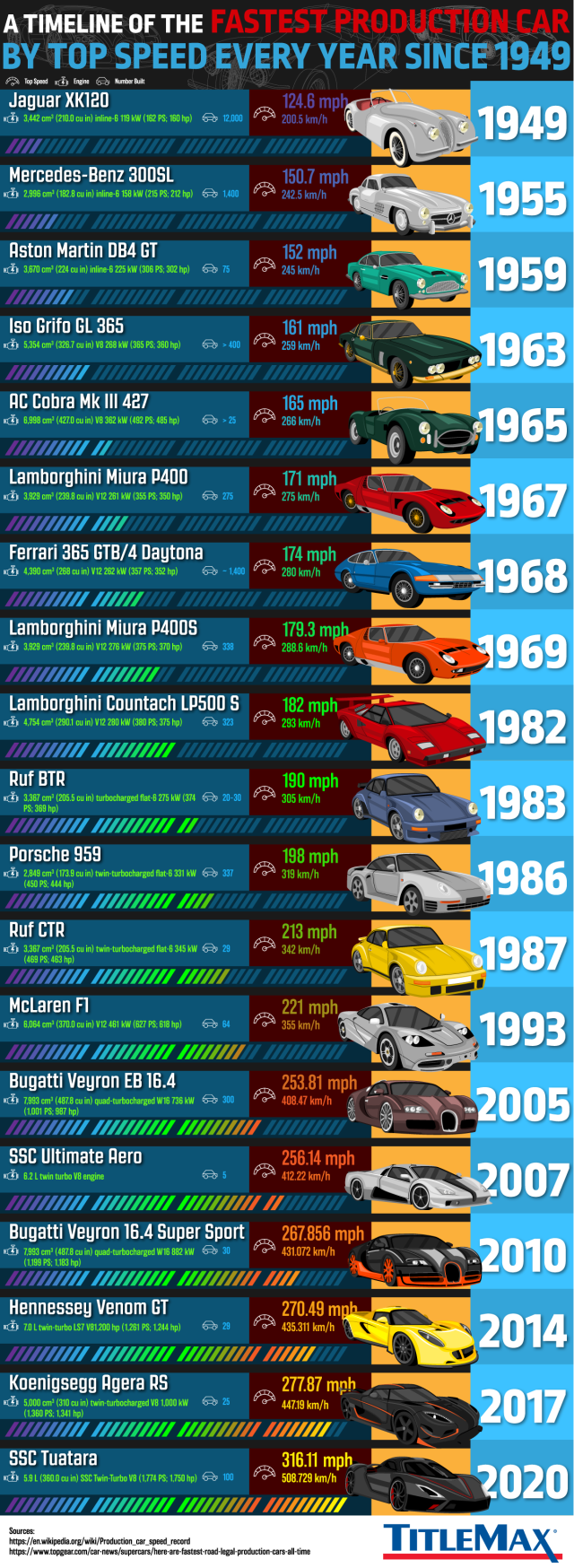 A Timeline Of The Fastest Production Car By Top Speed Every Year Since A Timeline Of The Fastest Production Car By Top Speed Every Year Since