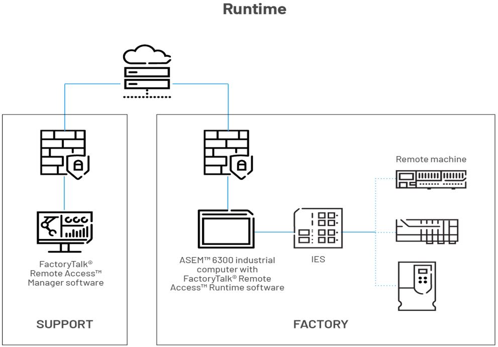 FactoryTalk Remote Access Runtime - Basic Perpetual Triple-S