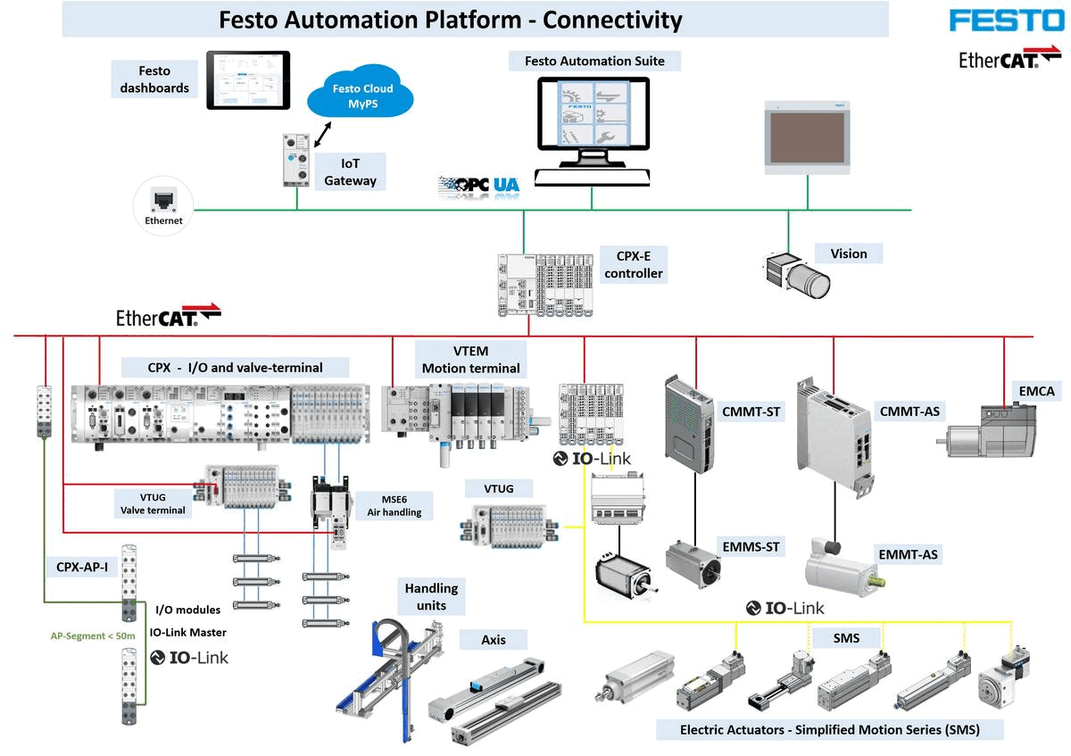 Festo – En mester på connectivity Triple-S