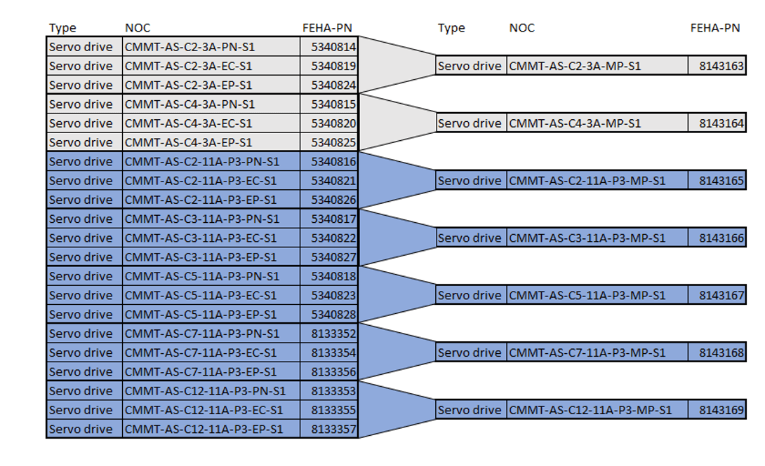 Servo drive CMMT-AS Triple-S