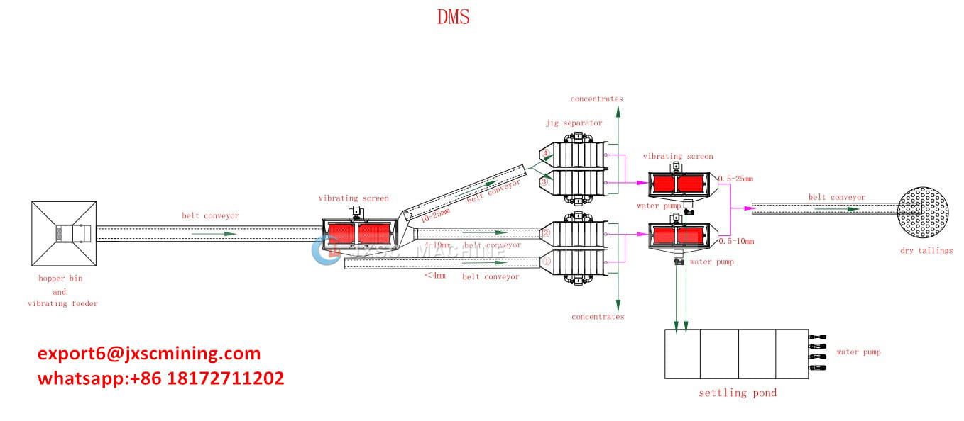 diamond wash plant ,diamond DMS Plant- Walker mining