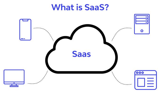 What is SaaS and how does it work? - Boston Fast Tech