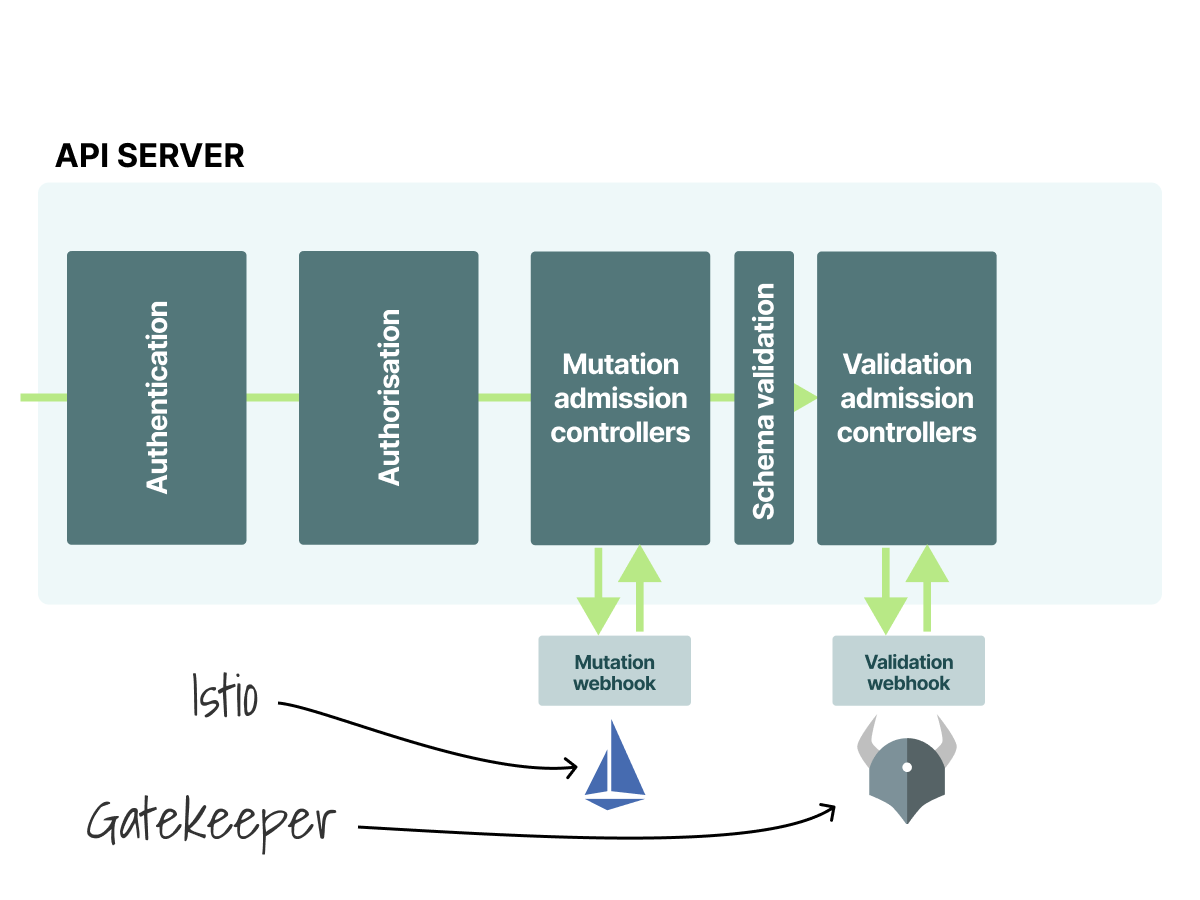 The Kubernetes API architecture - Hashnode