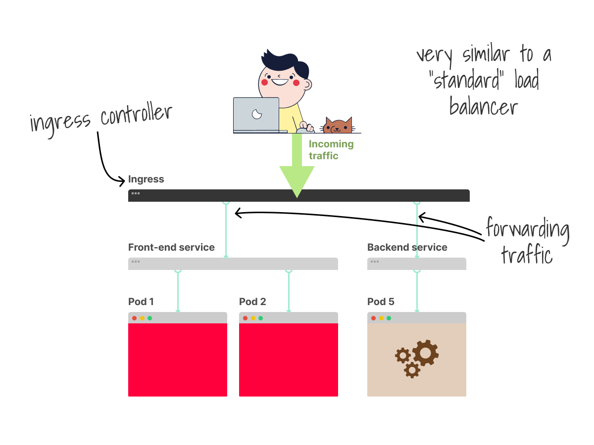 Learning how an ingress controller works by building one in bash