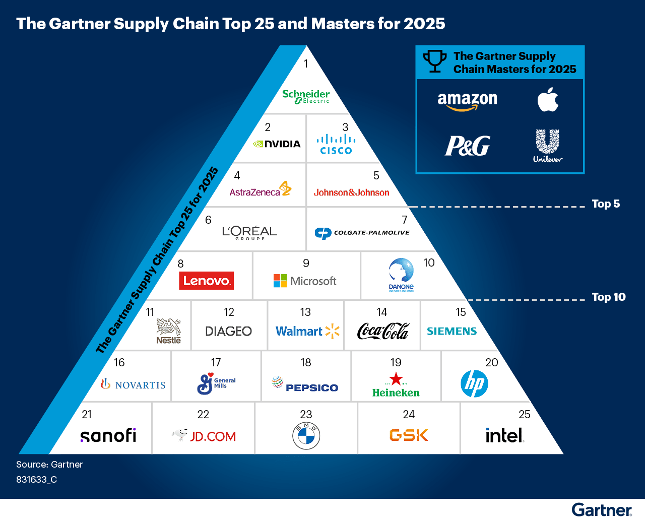 Insights for Leaders: The Gartner® Supply Chain Top 25 for 2025