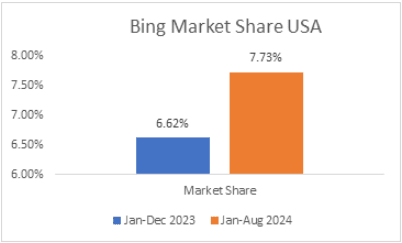 How Bing Contributes to Breeze’s SEM 2024 Strategies | PROS