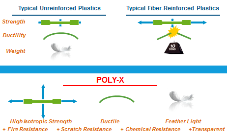 Poly-X: new-to-the-world ultra-light polymer with the strength of a ...