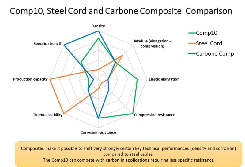 Comp10: Composite glass fiber cable for elastomer reinforcement | UMI