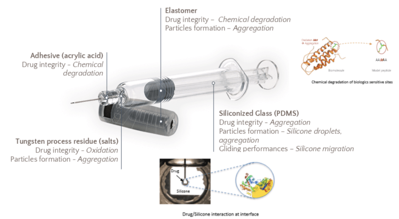De-risking pre-fillable syringes selection for biologics | UMI