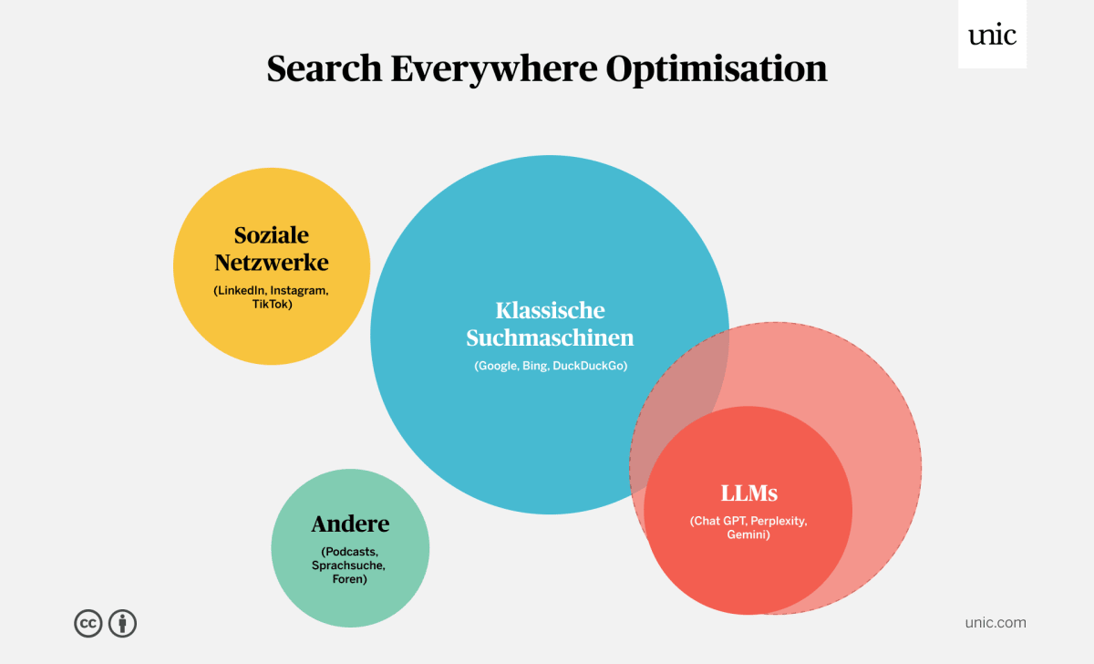 Search Everywhere Optimisation: Die Zukunft der SEO-Strategie – Unic