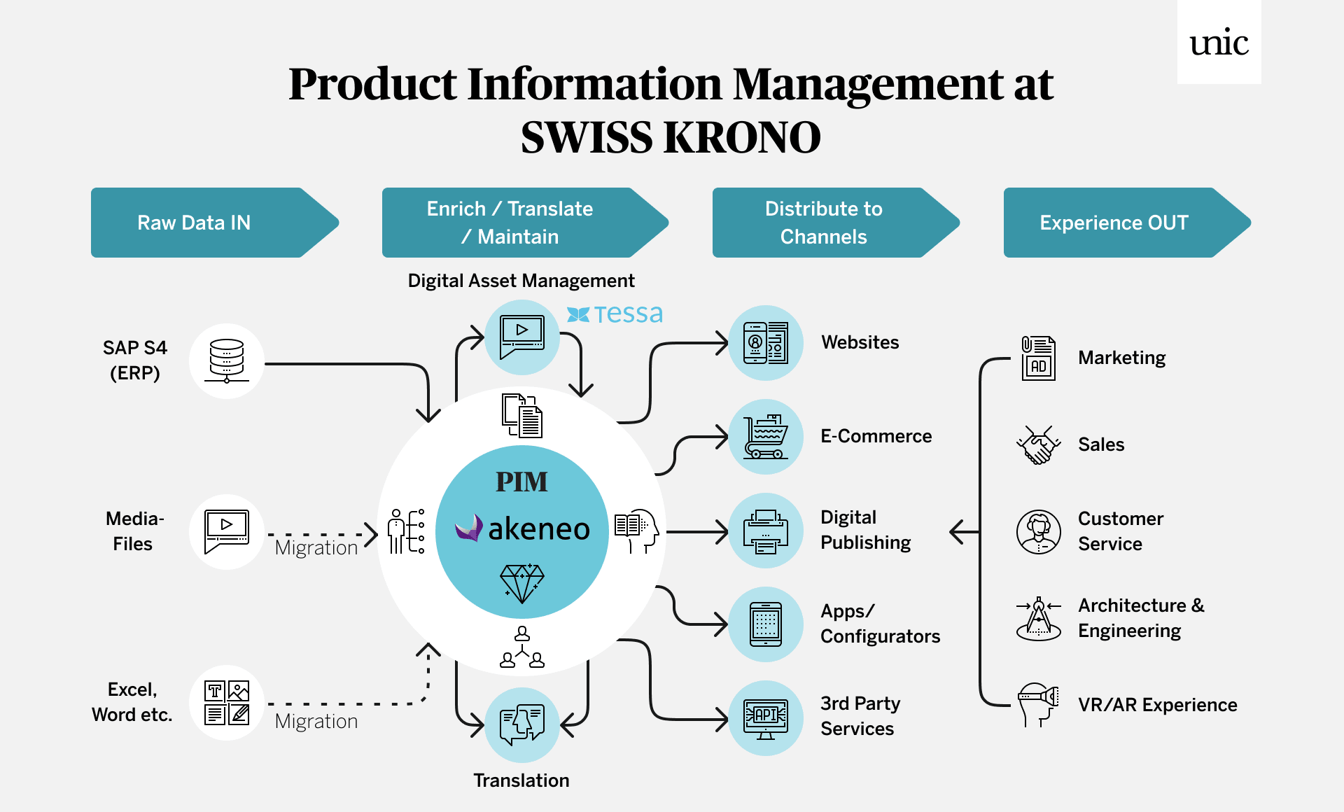 SWISS KRONO - Unic relies on Akeneo for PIM development – Unic
