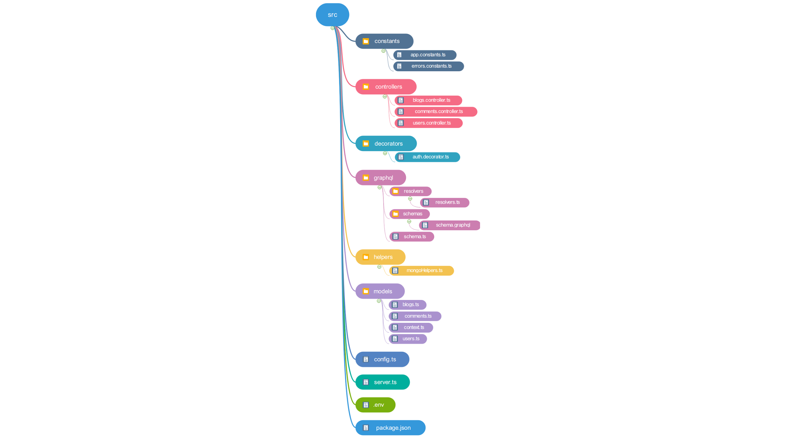 Build Crud Application Using Graphql Nodejs Typescript And Mongodb