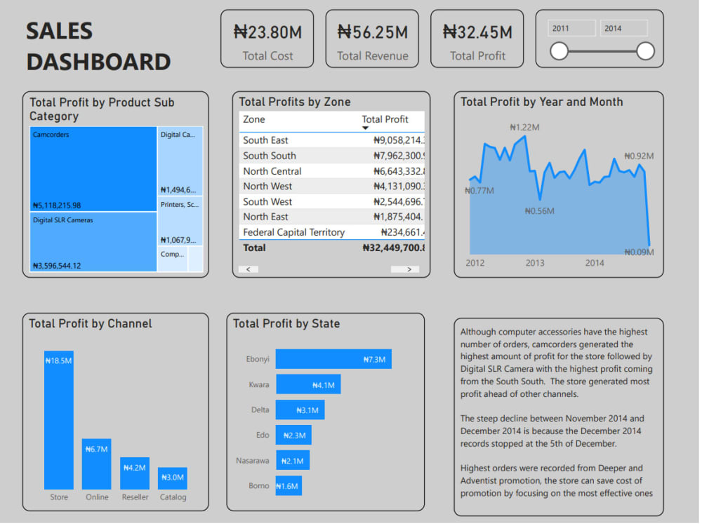 A dashboard that tells stories and help me data-driven decisions | Upwork