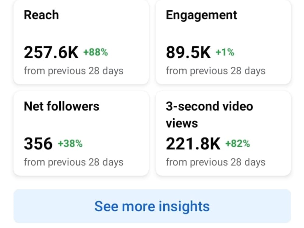 10,000 active followers and 600K minute View in Facebook page Monetization | Upwork