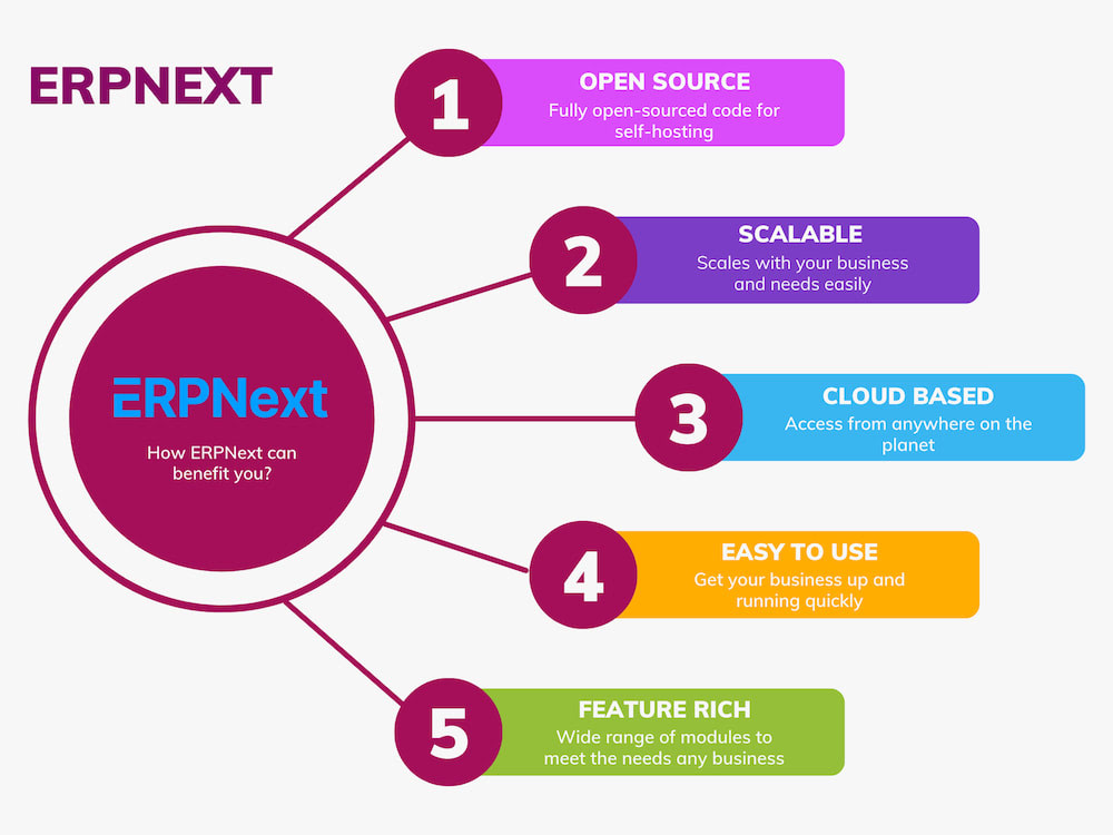 Latest version of ERPNext installed and configured on your own server ...