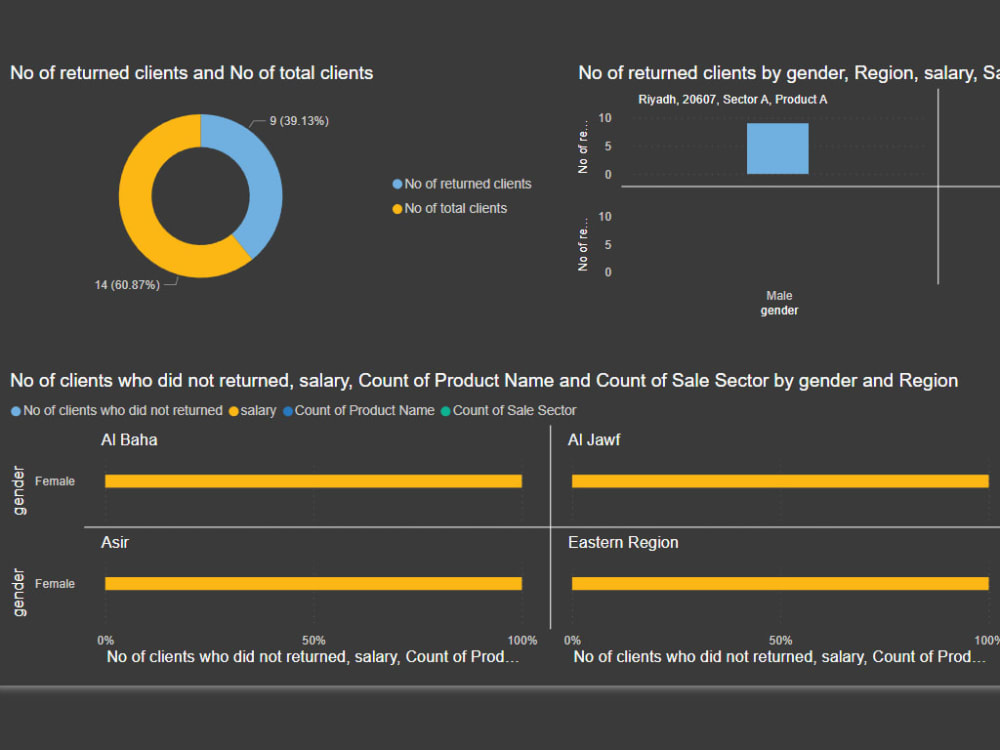 Powerapps | powerautomate flows, powerbi dashboard, SharePoint ...