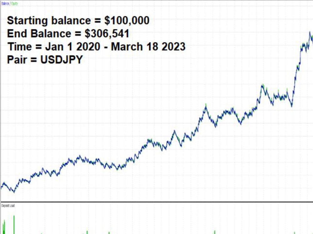 A professional Forex Ea, Custom Indicators, Trading Dash Board. Mt4 Mt5 ...