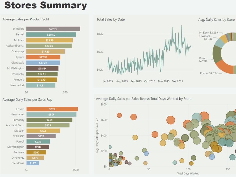 A fully automated and actionable Power BI Dashboard | Upwork