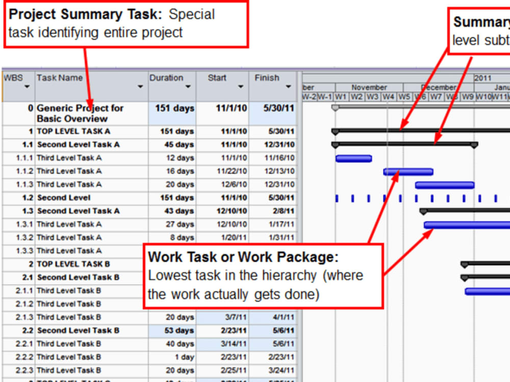 A Monday, ClickUp, Smartsheet, or MS Project Gantt chart | Upwork