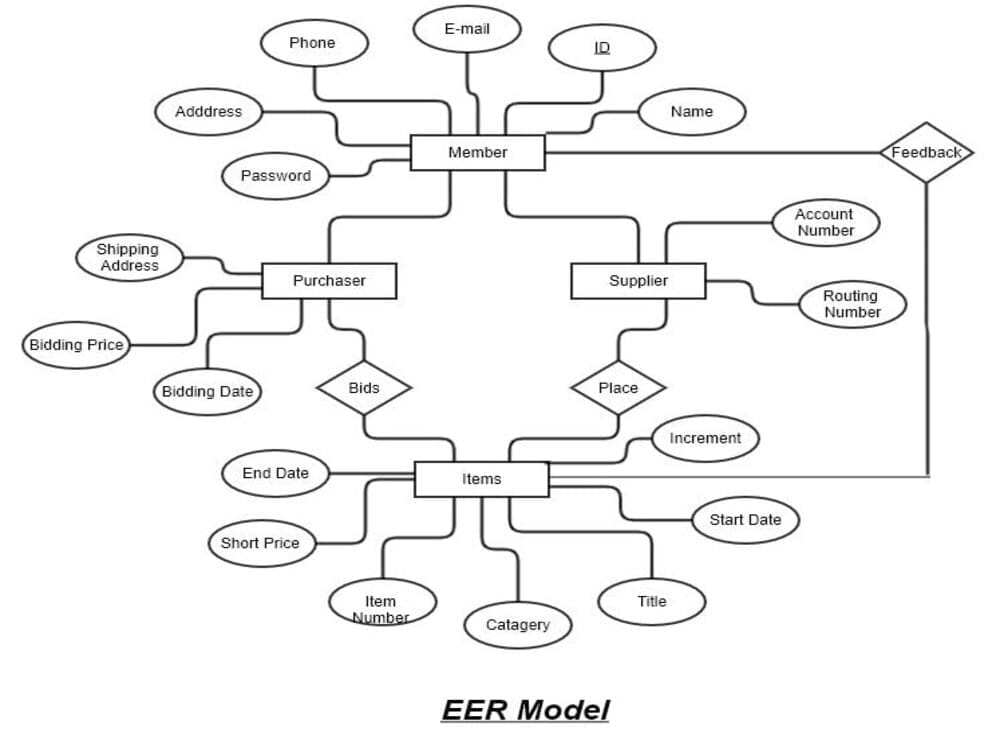 An amazing UML diagrams (Erd, Use case etc) work using any tool | Upwork