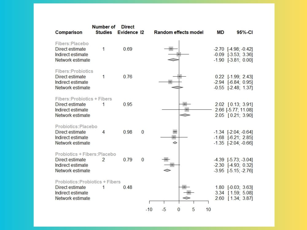 An interactive network meta-analysis | Upwork