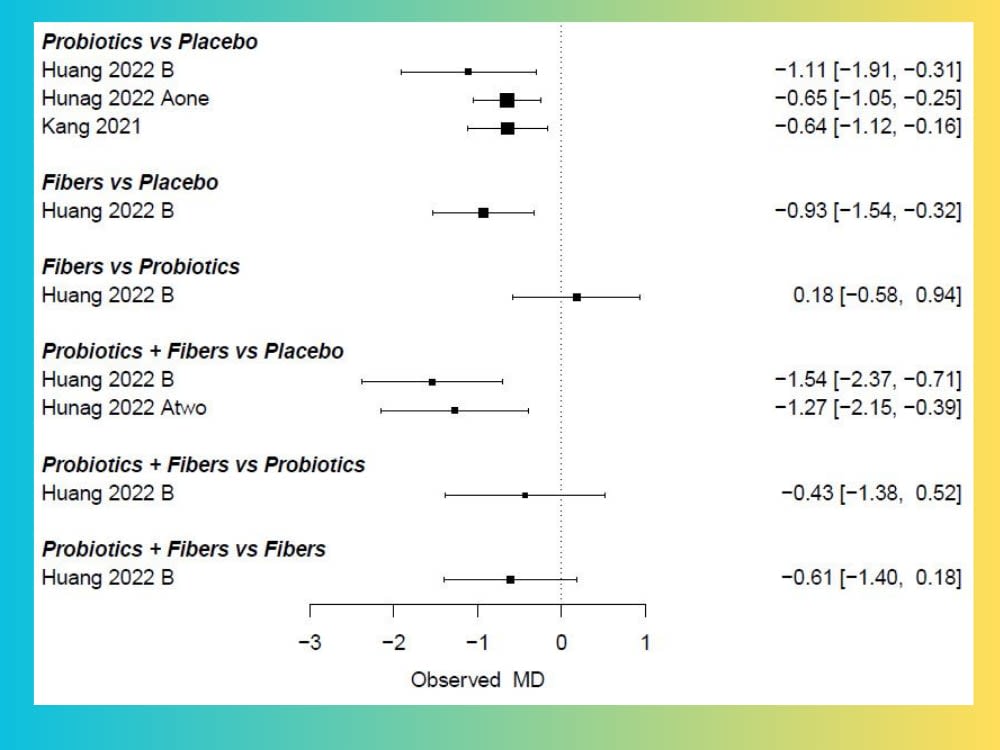 An interactive network meta-analysis | Upwork