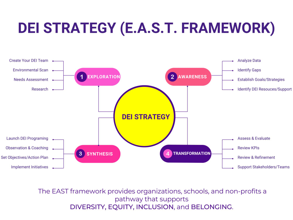 DEI (Diversity, Equity, & Inclusion) Subject Matter Expert & Strategist ...