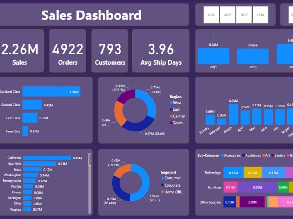 A PowerBI Dashboard with your live numbers and trends. | Upwork