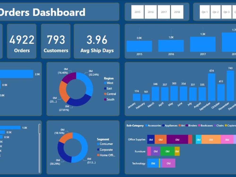 A PowerBI Dashboard with your live numbers and trends. | Upwork