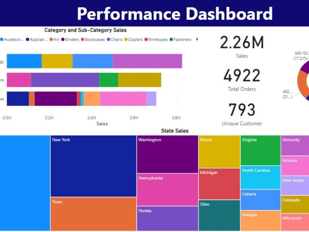A PowerBI Dashboard with your live numbers and trends. | Upwork