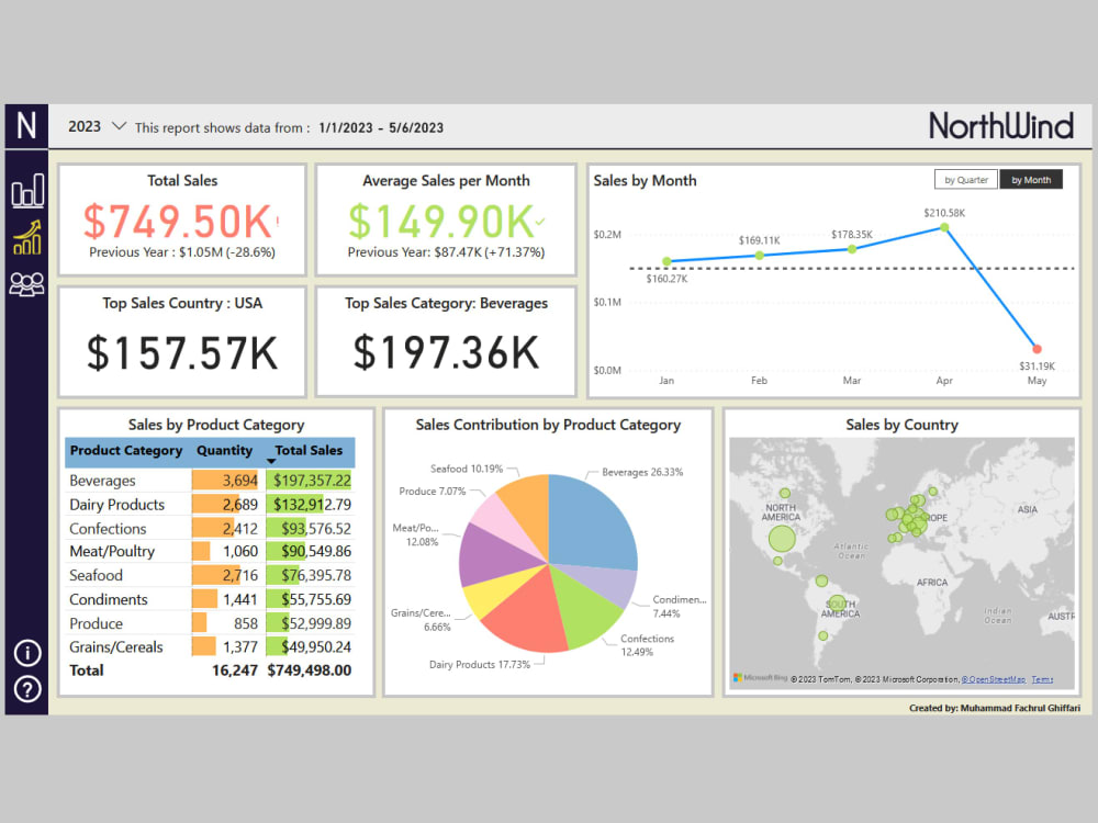An Interactive Dashboard with Microsoft Power BI | Upwork