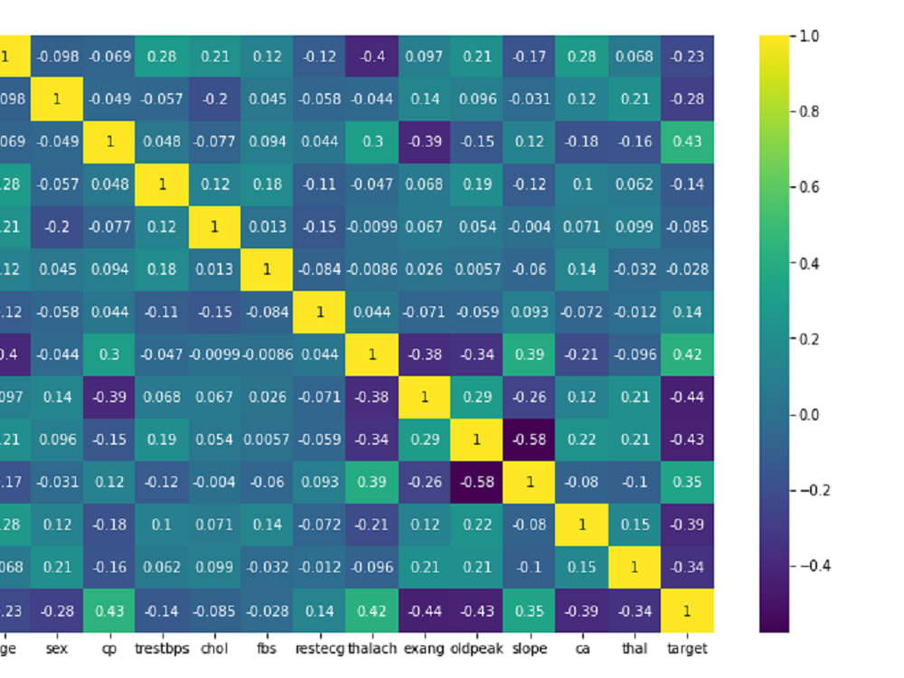 Data Analysis, Preprocessing, AI/Machine Learning Models using Python ...