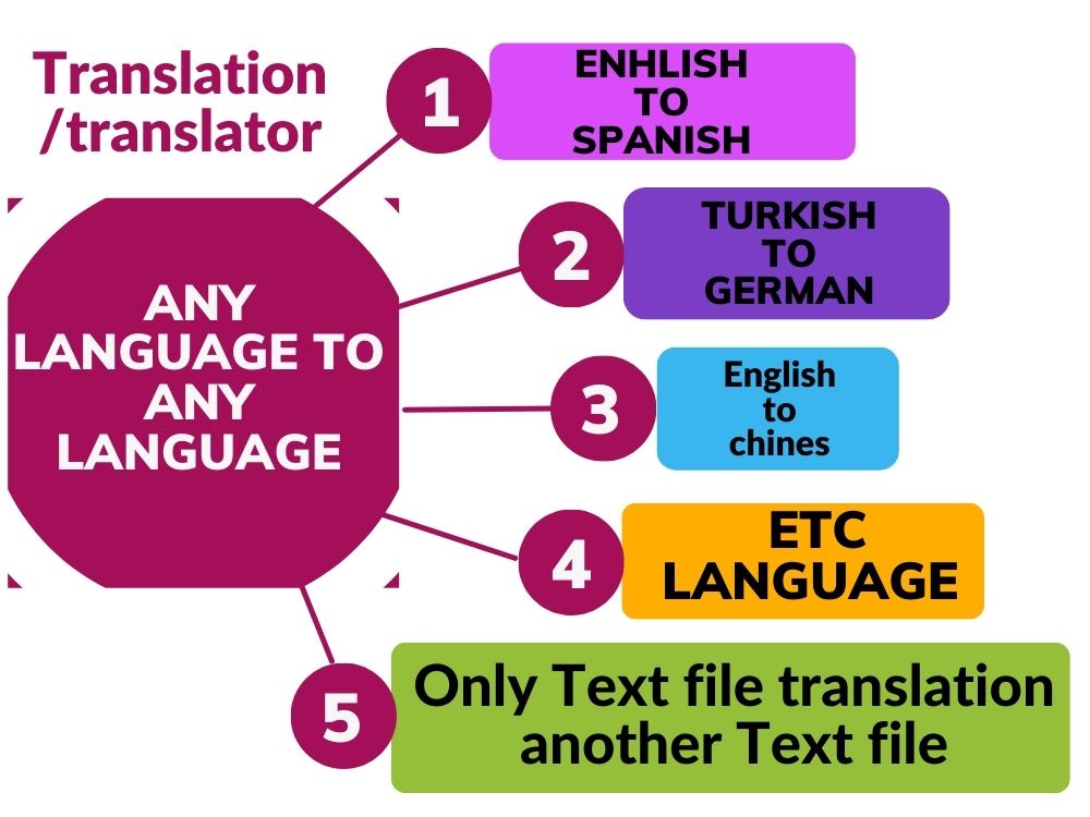 Any Language to any Language Translation service here | Upwork