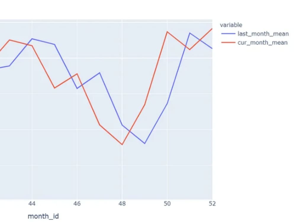 A complete Machine Learning project | Upwork