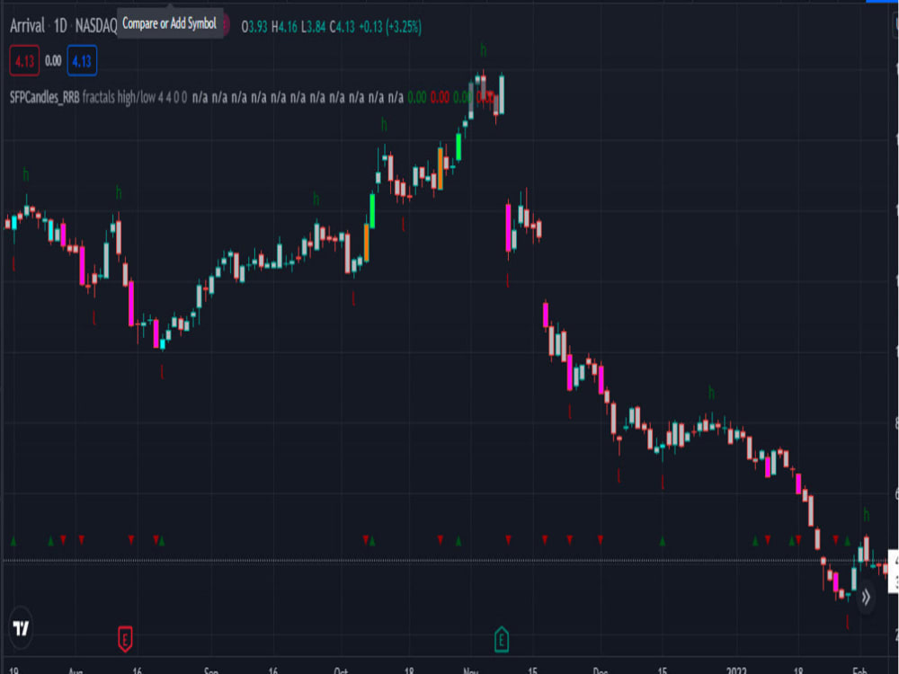 Convert Tradingview To Thinkorswim Or Pine Script And Vice Versa Upwork