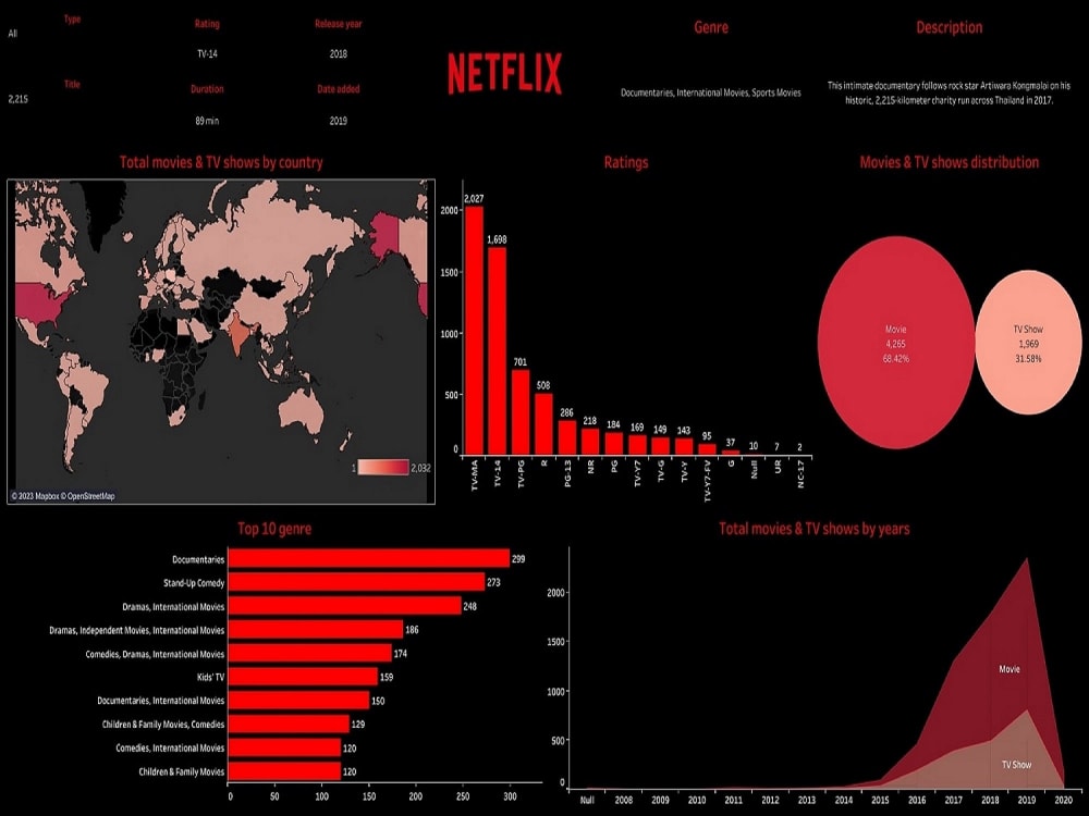 An insightful and attractive designed Power BI dashboard | Upwork An insightful and attractive designed Power BI dashboard | Upwork