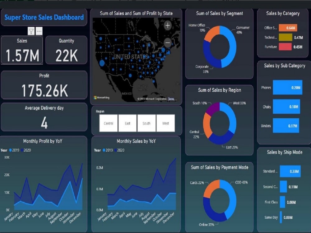 An insightful and attractive designed Power BI dashboard | Upwork An insightful and attractive designed Power BI dashboard | Upwork