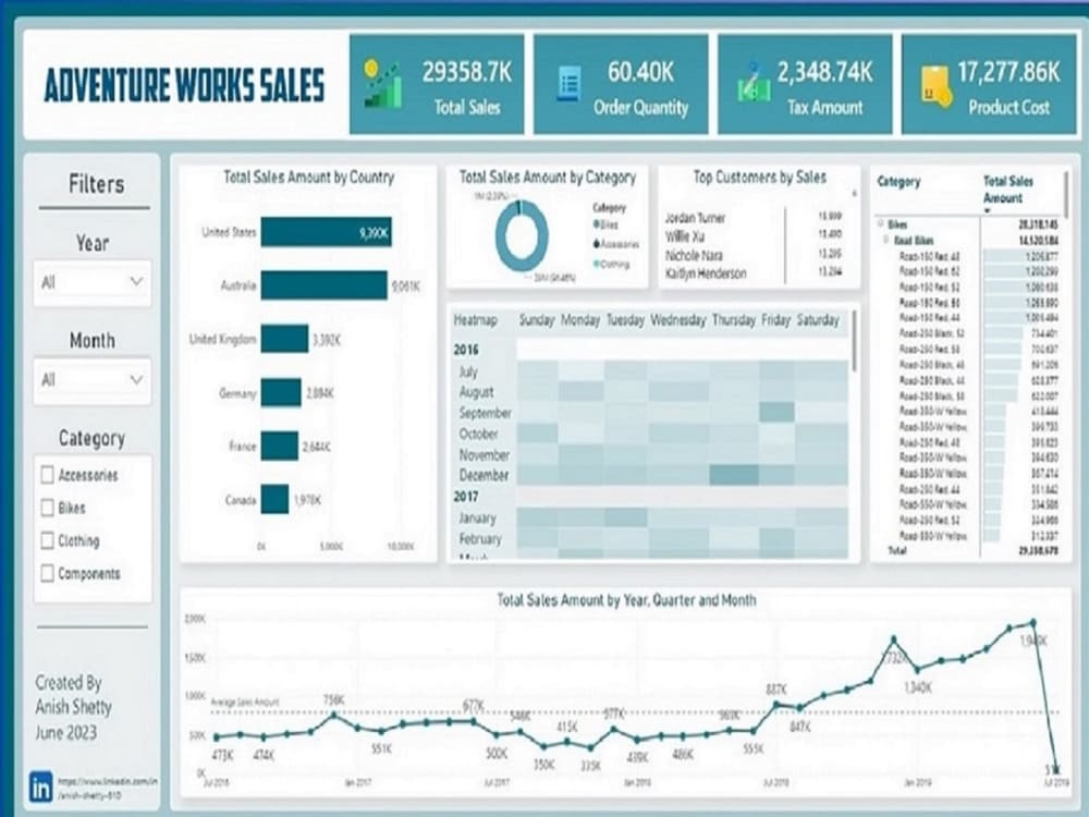 An insightful and attractive designed Power BI dashboard | Upwork An insightful and attractive designed Power BI dashboard | Upwork