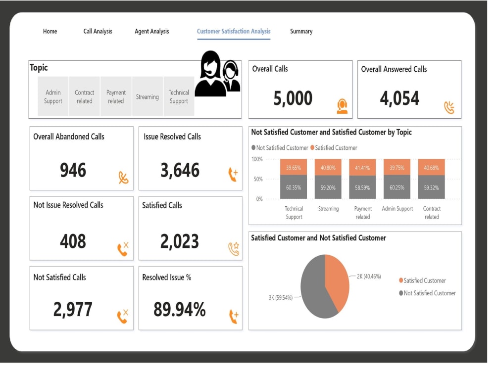 An insightful Power BI dashboard with insightful data visualization ...