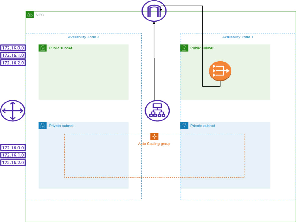 AWS VPC Provisioning with Terraform - Network Infrastructure Deployment | Upwork
