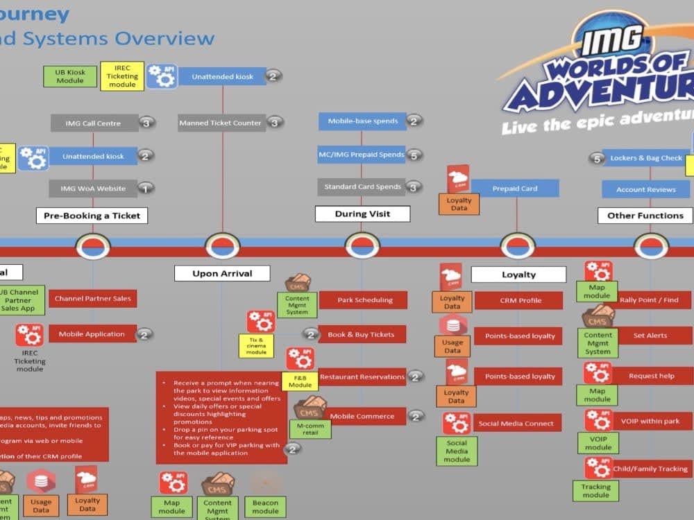 Delivery of back/front office applications, IT Infra, and e-commerce ...