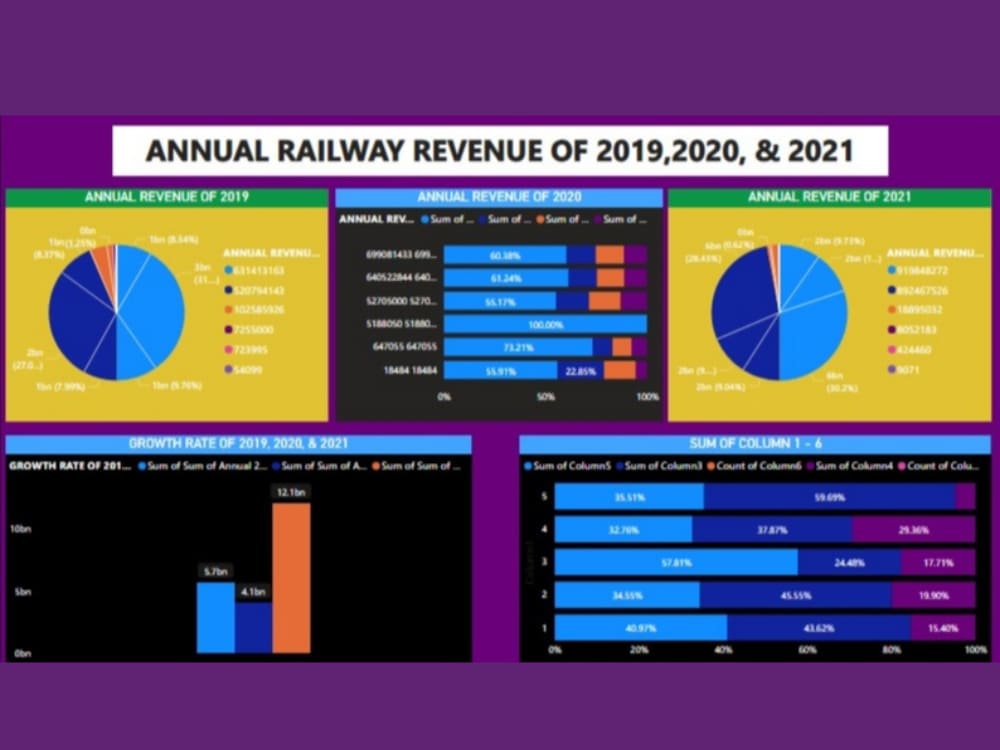 Data Visualization, Dashboard, Graphs, Charts, Pivot Table, Data ...